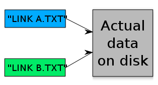 HARD AND SOFT LINK. A link in UNIX is a pointer to a file… | by ...