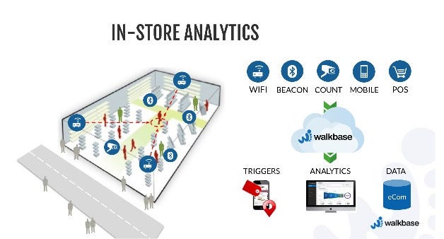 Customer In-Store Analytics for Data Science Noobs | by Uyen Nghb | Medium