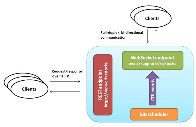 Using Payara Micro To Run Java Ee Based Microservices By Abhishek Gupta Oracle 0268