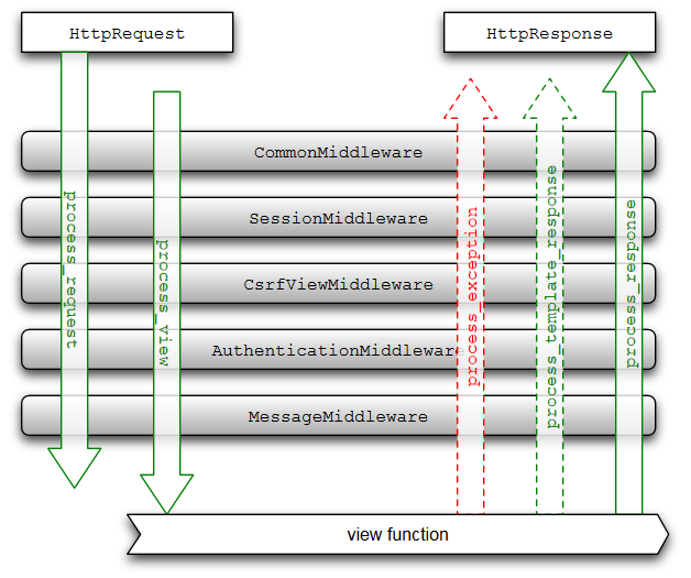 [Django]Middleware介紹 - Leonard like a robot. Software, Data, Life Note ...