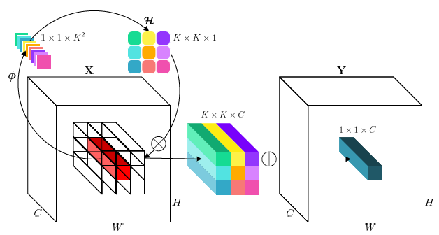 Involution : Inverting the Inherence of Convolution for Visual Recognition 介紹 | Medium