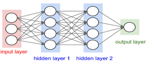 A Primer of Neural Networks. With the advancement of technology… | by ...