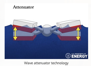 Is it time to invest in wave energy? | by Nancy T | Vectors Angel | Medium