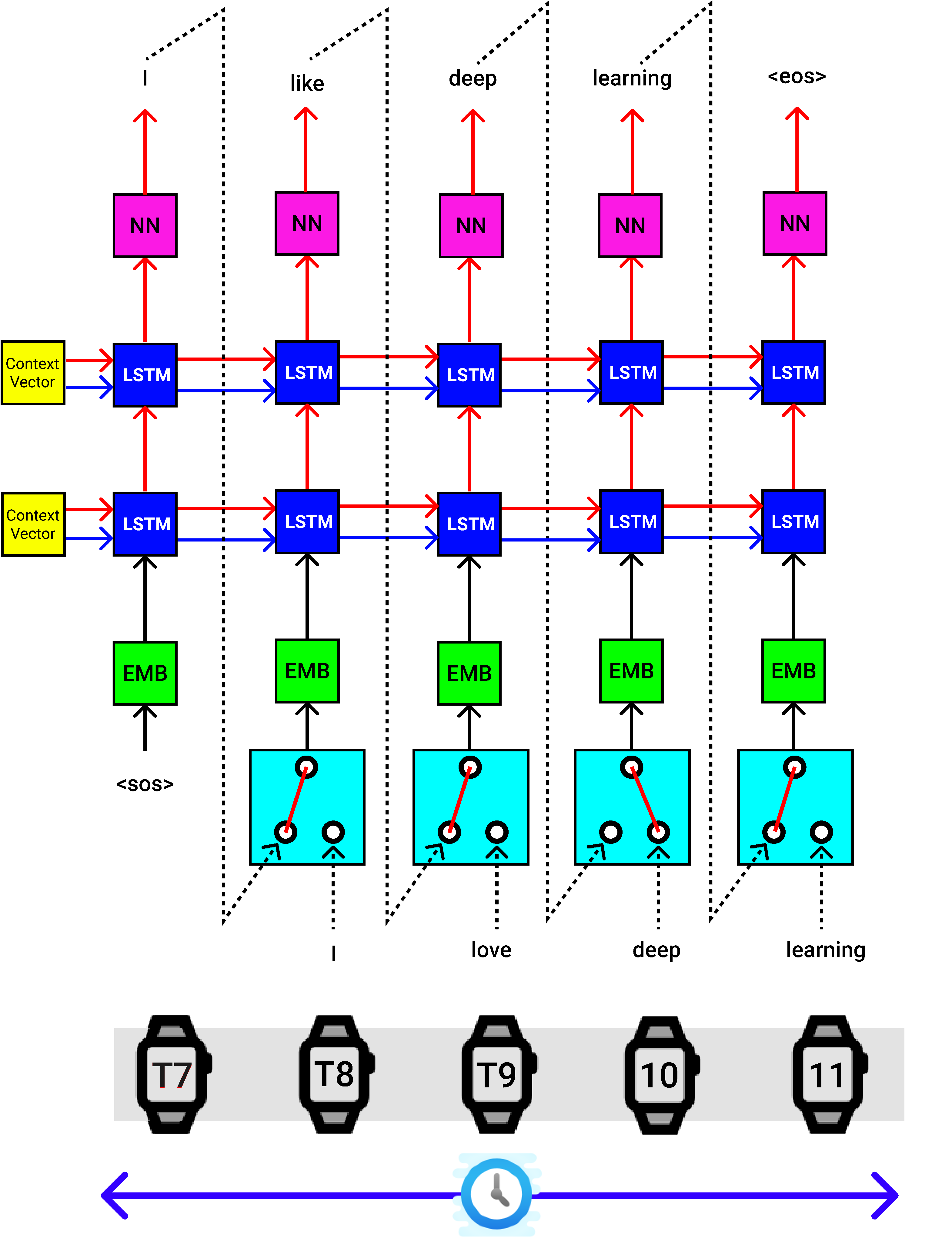 A Comprehensive Guide to Neural Machine Translation using Seq2Seq Modelling using PyTorch. | by ...