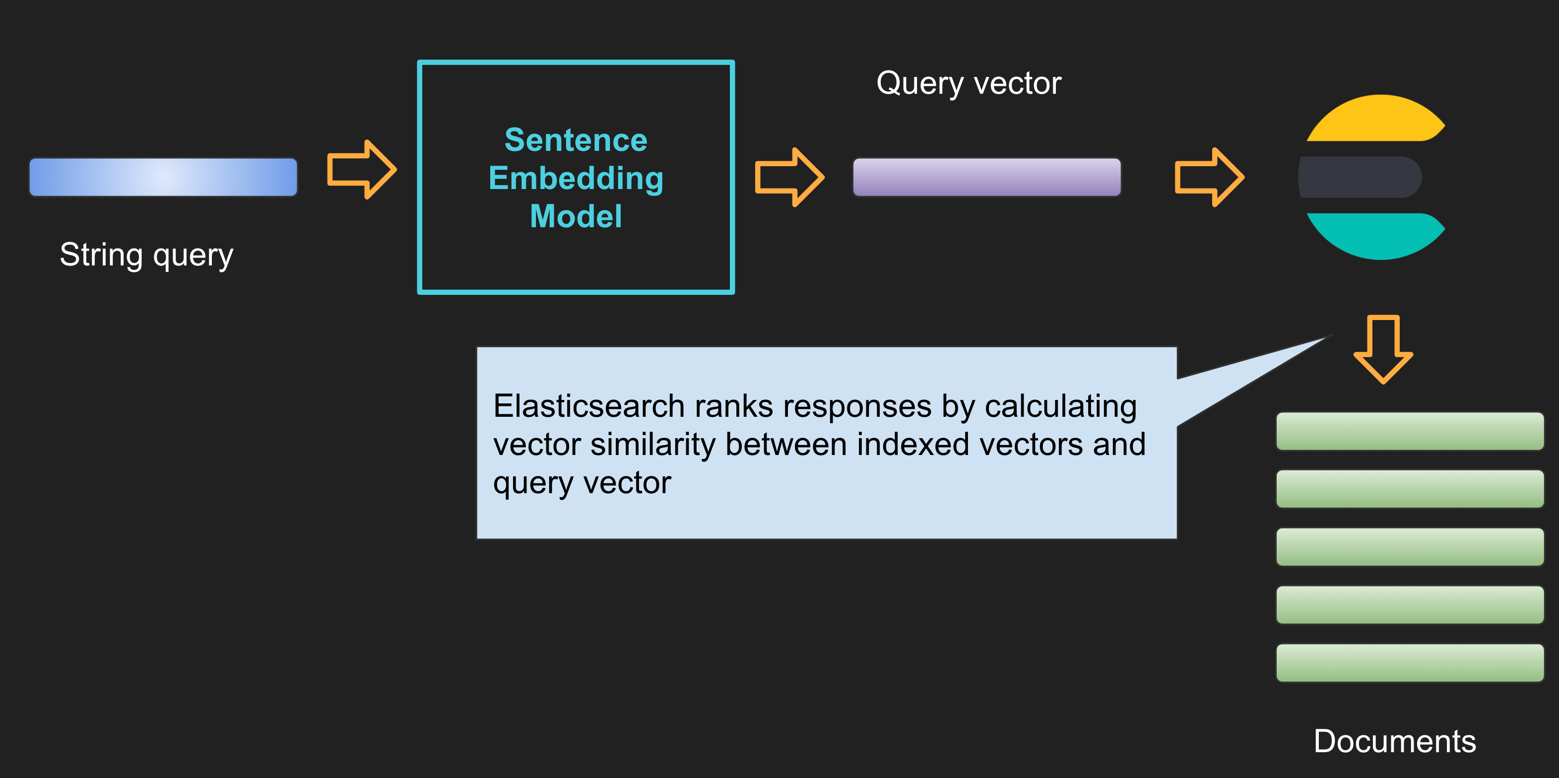 Text Similarity Search Application using Pretrained Language Models and Elasticsearch | by elvis ...
