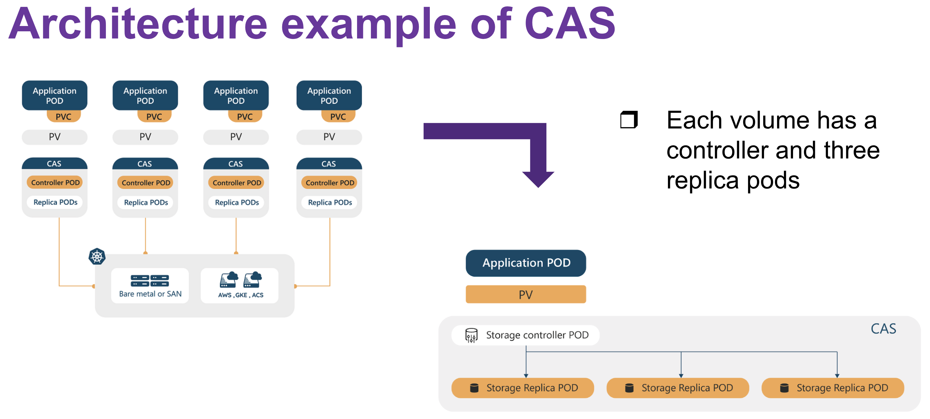 Container Attached Storage Cas — Taking Off Nicely By Uma Mukkara Openebs