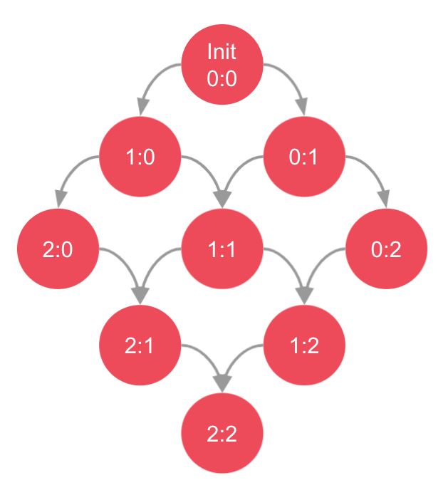Detecting Bugs in Data Infrastructure using Formal Methods (TLA+ Series ...