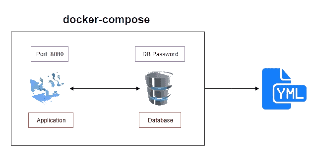 Docker Compose Installation And Multicontainer Application Deployment By Asha Singh Medium