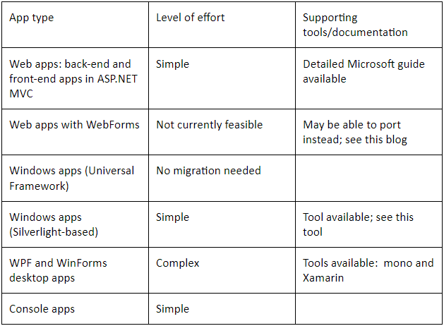 Migrating From Net Framework To Net Core By Julia Smith Codex Medium 4125