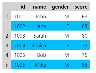 Pandas >> 3 ways to show your Pandas DataFrame as a pretty table | by Kevin Zhao | Apr, 2022 ...