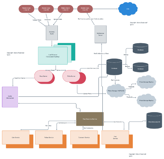 Quick RoundUp : Solved System Design Case Studies | by Naina Chaturvedi ... Quick RoundUp : Solved System Design Case Studies | by Naina Chaturvedi ...