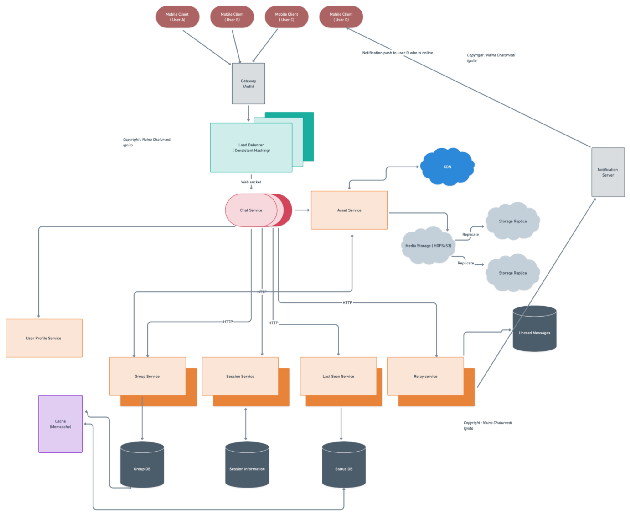 Solved System Design Case Studies : Quick RoundUp | by Naina Chaturvedi | Coders Mojo | Oct ...