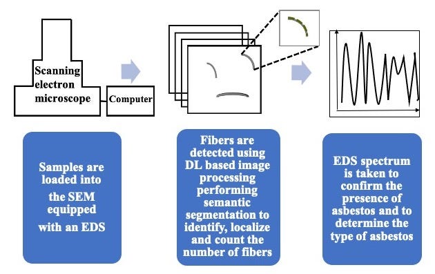 Deep Learning based Asbestos Fiber Detection | by Debmalya Biswas ...