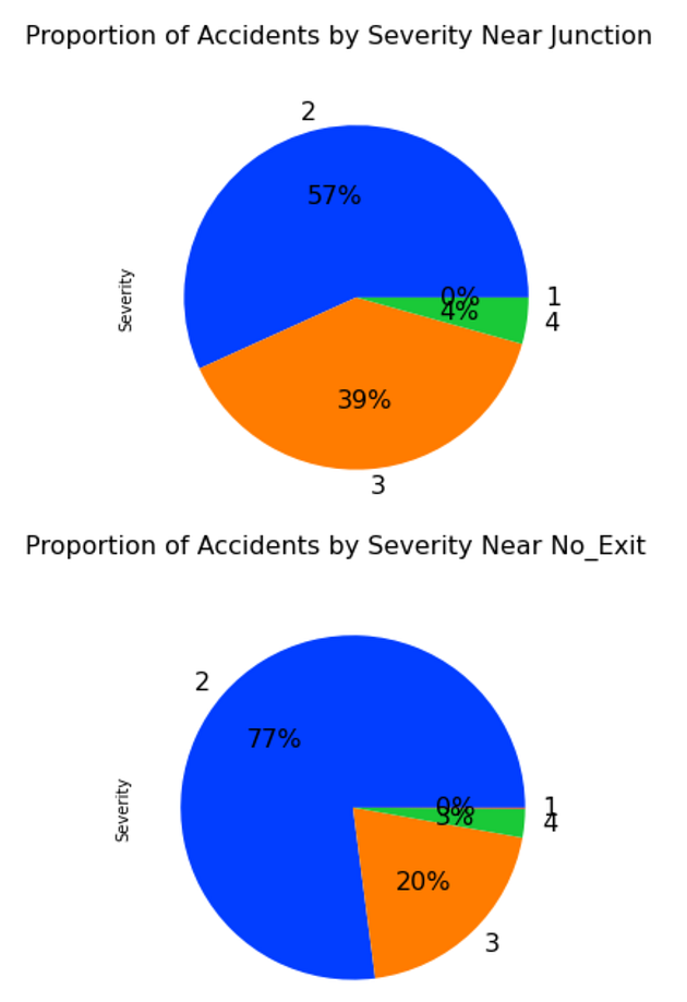 US Road Accidents Data Analysis - Ayush Parikh - Medium