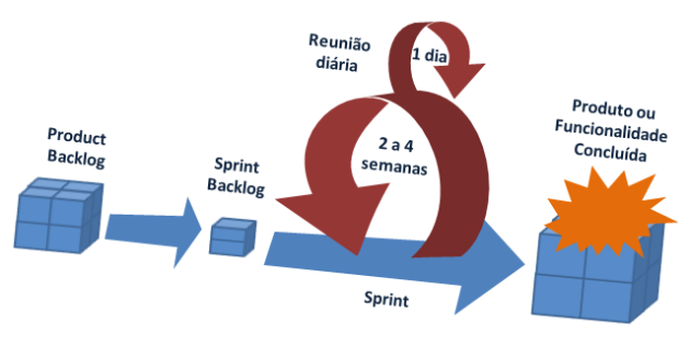 Método SCRUM — Um resumo de tudo o que você precisa saber | by Flávia ...