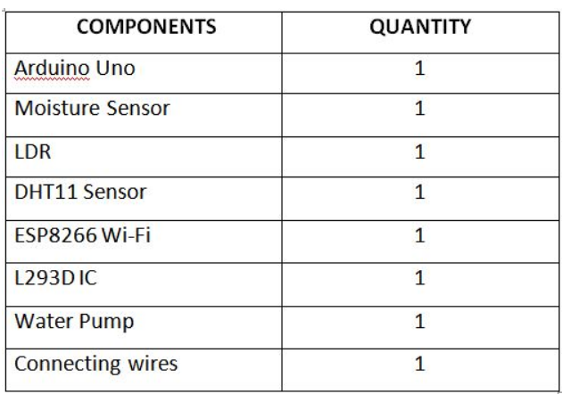 TOPIC: SMART GARDEN USING ARDUINO UNO | by Aussaf Ali Khan | Medium