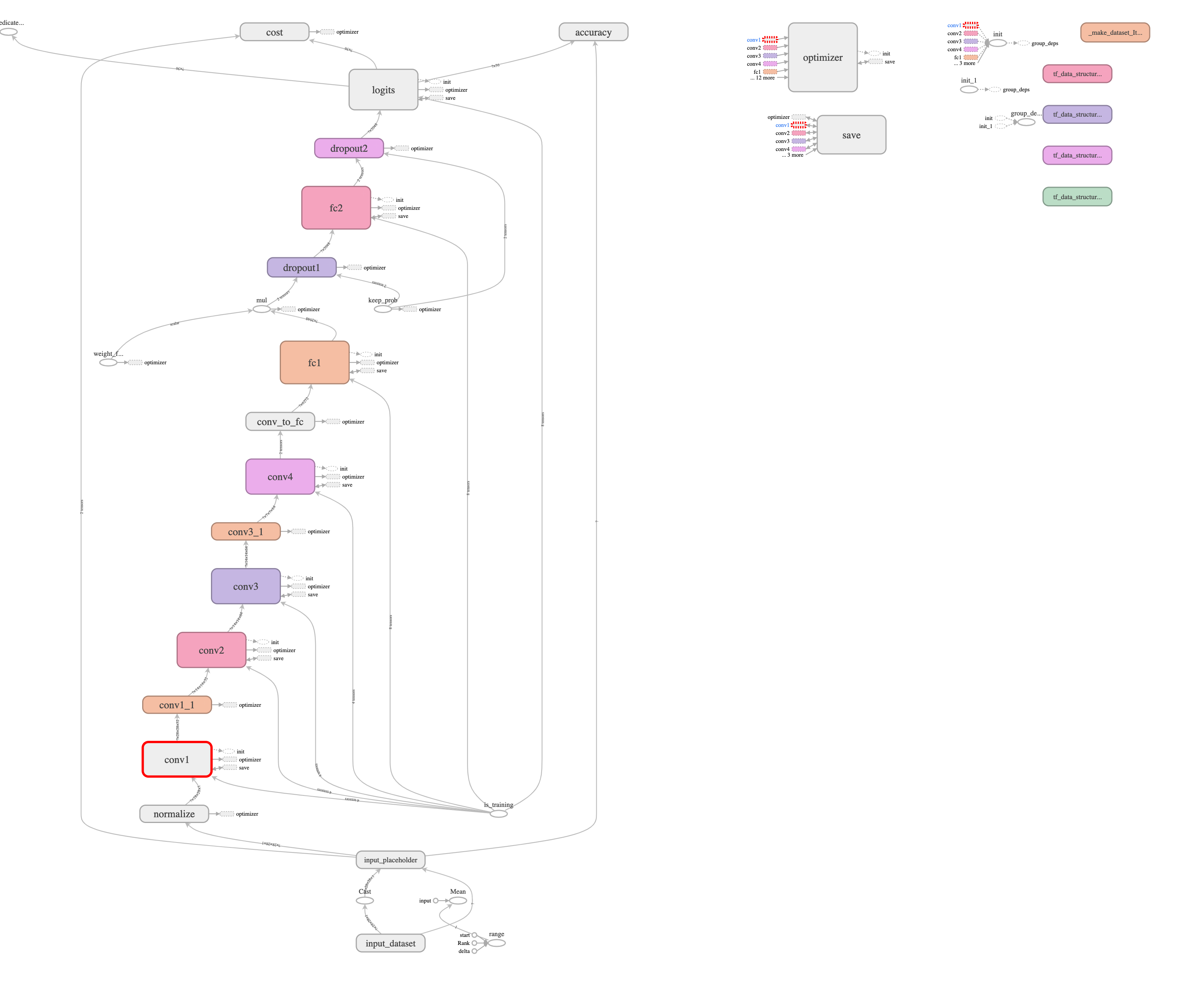 How to use Tensorflow Graph with OpenCV DNN module | by Dibyaranjan Sathua | Medium