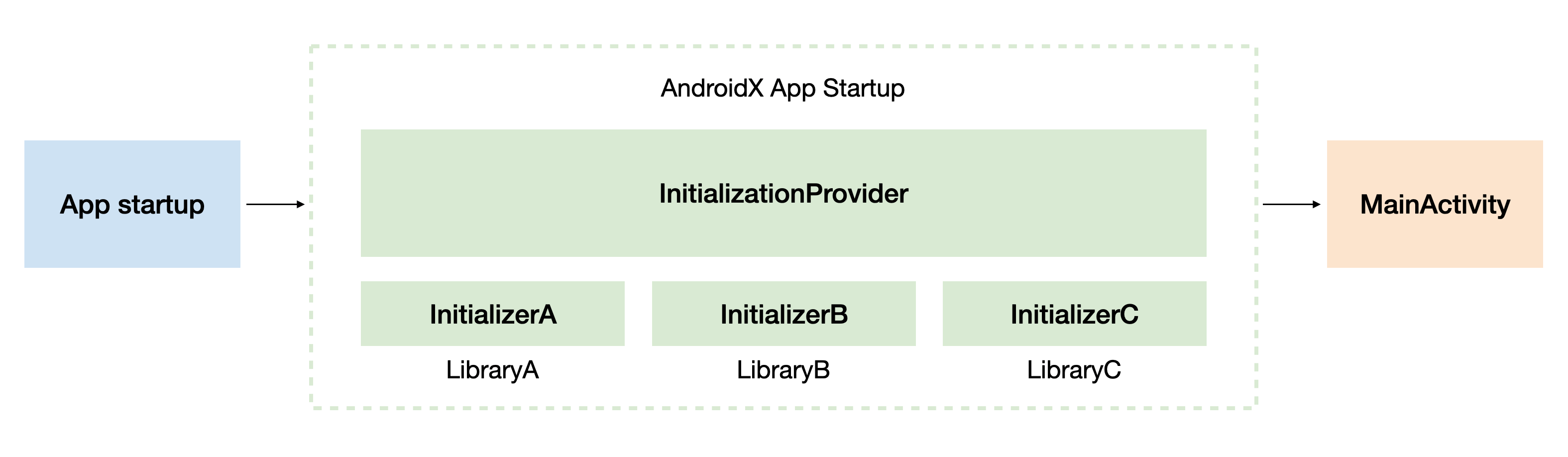 Androidx App Startup Initialize Components On App Startup By Husayn Hakeem Proandroiddev