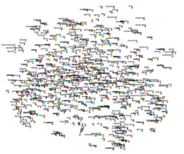 Word Embedding Text Analysis Nlp Part 2 Intuition Behind 2272