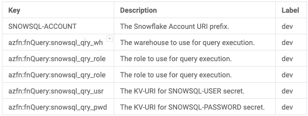 Here’s How to Query Snowflake Using Azure Functions with Node.js