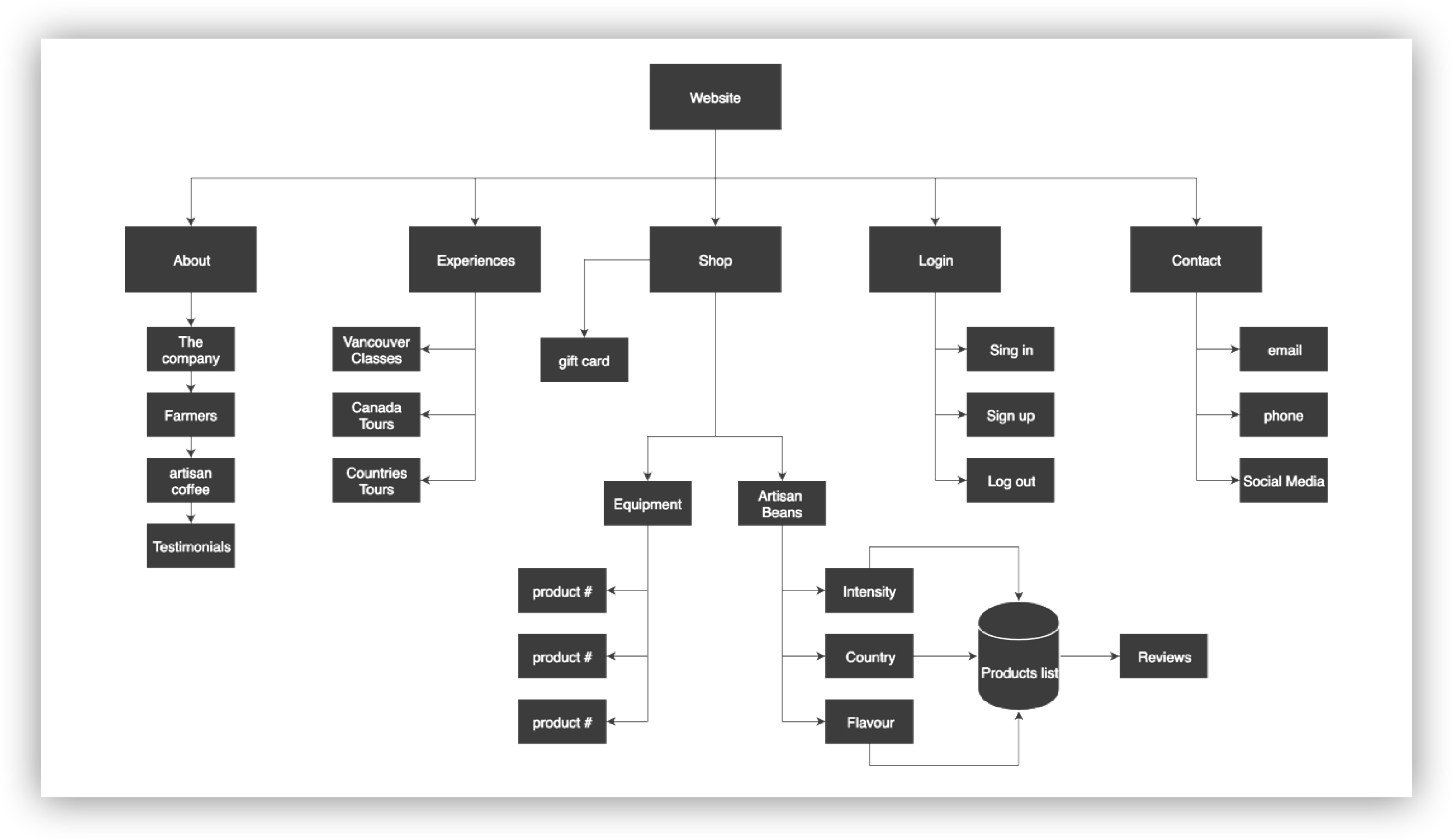 How I made a UX design for a coffee shop roaster with a scientific ...