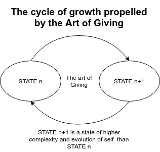 The Art of Giving. What keeps life kicking is the Art of… | by Samrat ...