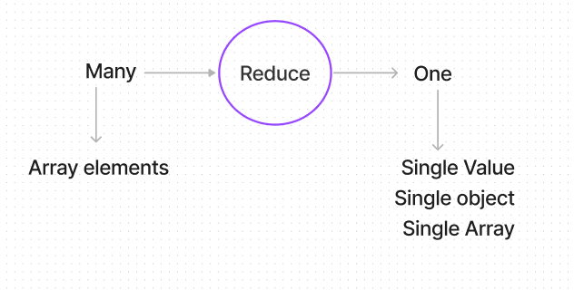 Declutter Array.reduce(). Many people say using Reduce method in… | by ...