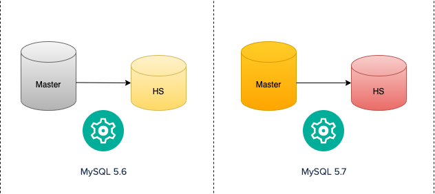 MySQL Replication Lag Analysis. The High Replication Lag Issue | by Sachin Japate | Nov, 2022 ...