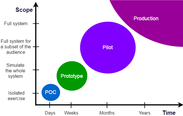Get to Know Innovation Terminology: Proof of Concept vs. Prototype vs ...