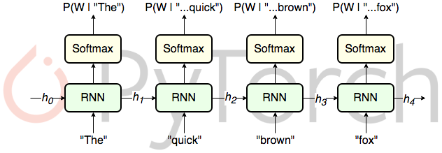 RNN Language Modelling with PyTorch — Packed Batching and Tied Weights | by Florijan Stamenković ...