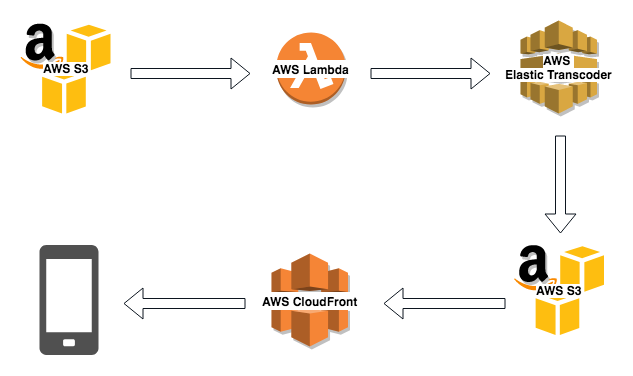 Using AWS for Video Transcoding and Fast Delivery Streaming | by Petr Kout | Medium