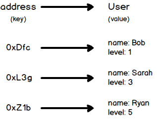 Mappings + Arrays in Solidity Explained | by Kseniya Lifanova | Upstate Interactive | Medium