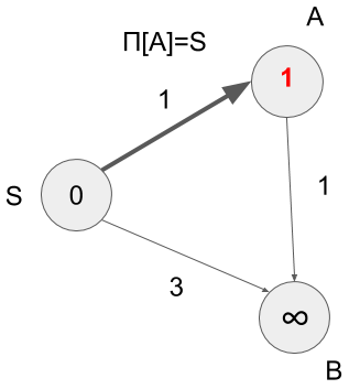 Understanding Edge Relaxation for Dijkstra’s Algorithm and Bellman-Ford ...