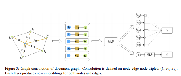 Paper Synopsis Graph Convolution For Multimodal Information Extraction From Visually Rich