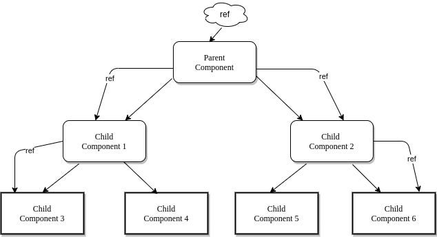 React Hooks-Calling Child Component Function From Parent Component | by ... React Hooks-Calling Child Component Function From Parent Component | by ...