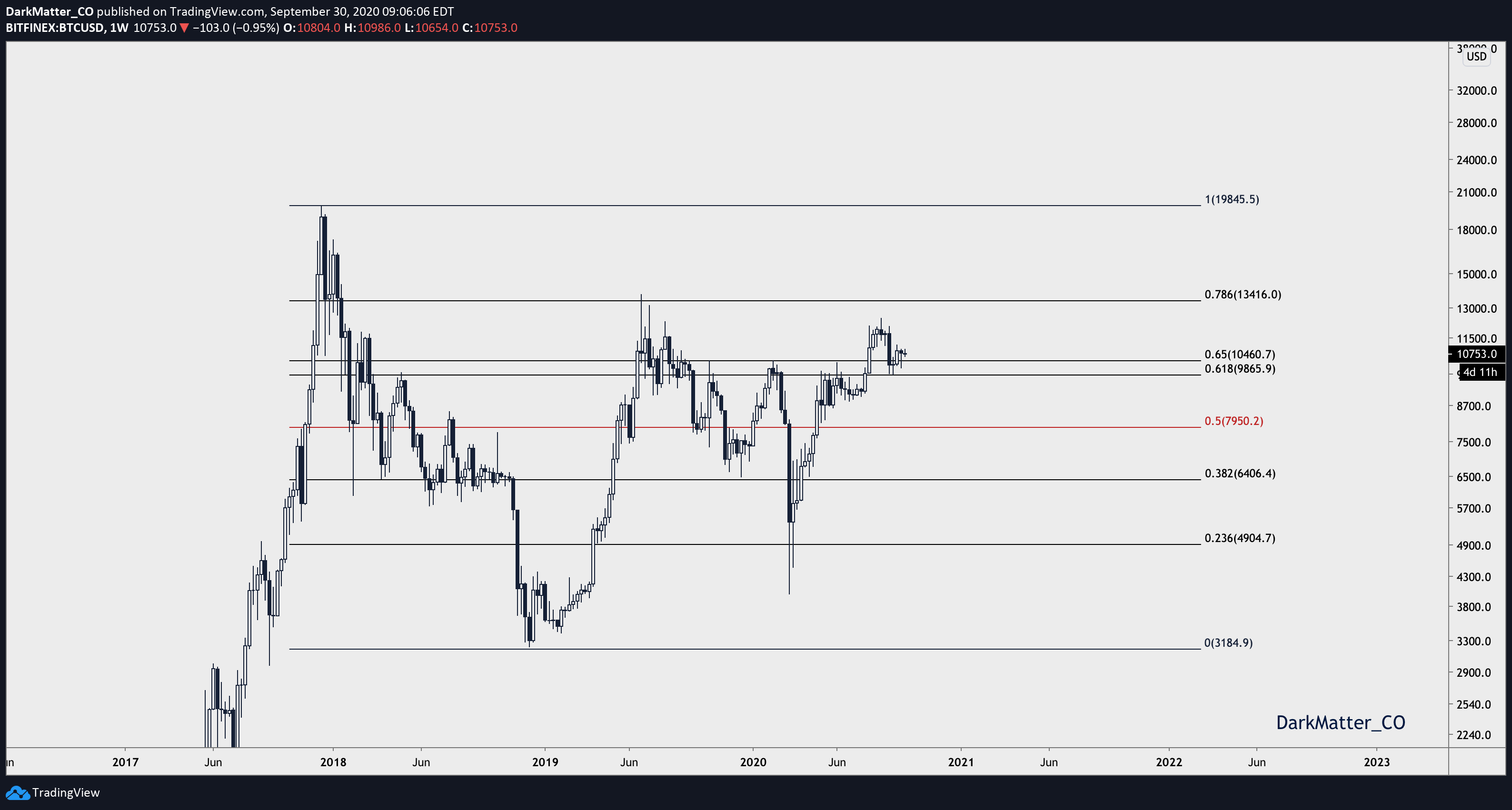 The Ultimate Guide to Fibonacci Retracement levels | by DarkMatter_CO ...