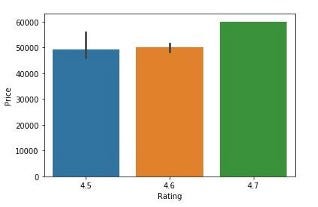 Web-Scraping with Visualization and Analysis in Python | Data Folkz ...