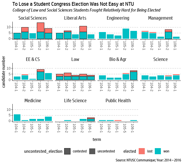 Visualizing NTU Student Congress Vote Rate and Attendance Rate | by ...