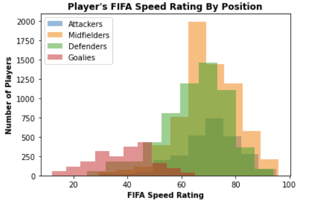 FIFA 2019 Data Visualizations This histogram shows the speed rating for ...