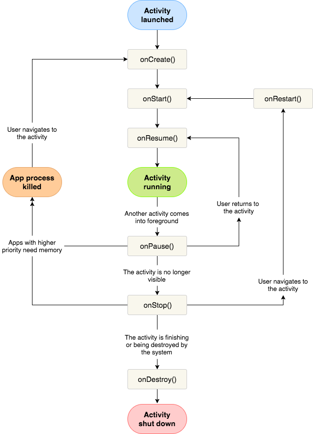 Android Activity Lifecycle. Q. What is Activity? | by Rahul Singh | Medium