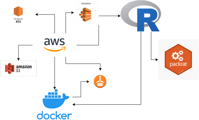 How to run R code on AWS Batch | Geek Culture