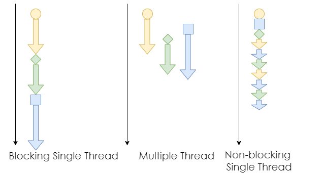 深入理解NodeJS Blocking/Non-blocking event並實現一個簡易的Event Loop | by Changheng ... 深入理解NodeJS Blocking/Non-blocking event並實現一個簡易的Event Loop | by Changheng ...