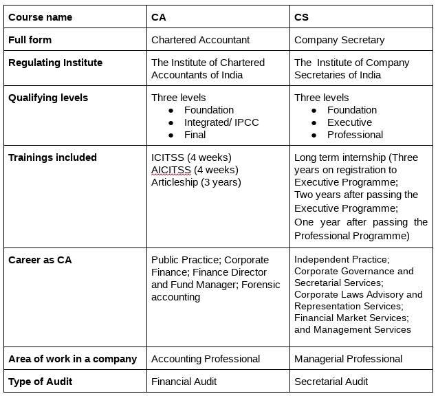 What is difference between CA and CS? — A Complete Guide | by Ridhi Khurana | Medium