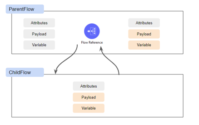 How payload, variable, and attributes behave when passing through ...