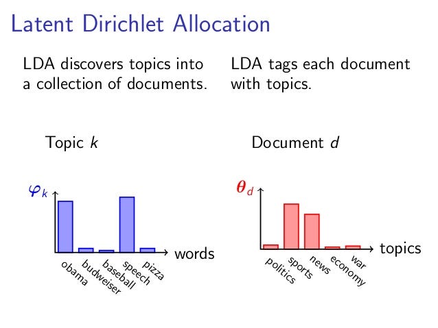 Latent Dirichlet Allocation Latent Dirichlet Allocation Lda Is A… By Rishabh Mall Towards