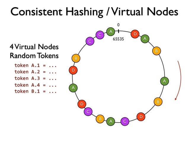 Consistent Hashing | Distributing the server load | by Purnendu Kar | Geek Culture | Medium