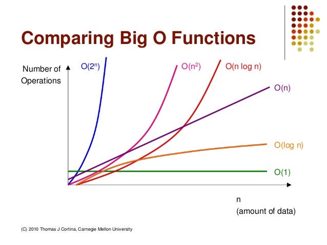 The Big O Notation What Is The Big O By Danie Shimield Medium