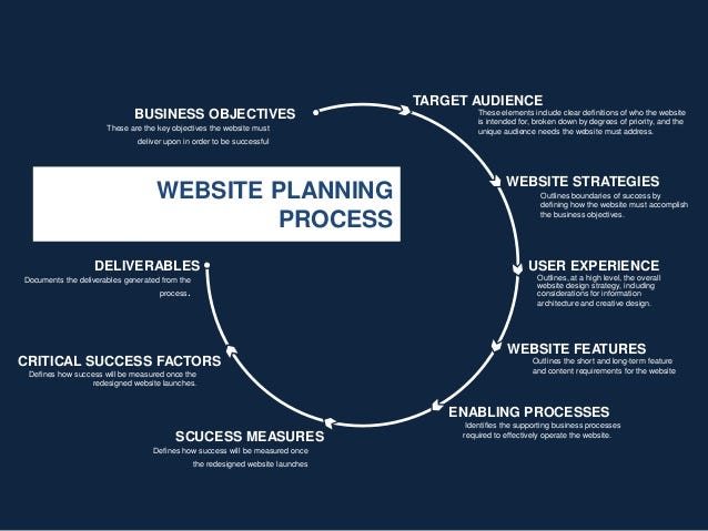 Website Planning Process. www.training-in-chennai.com | by College To ...