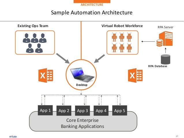 RPA Architecture. Presentation: | by Apsara G | Medium