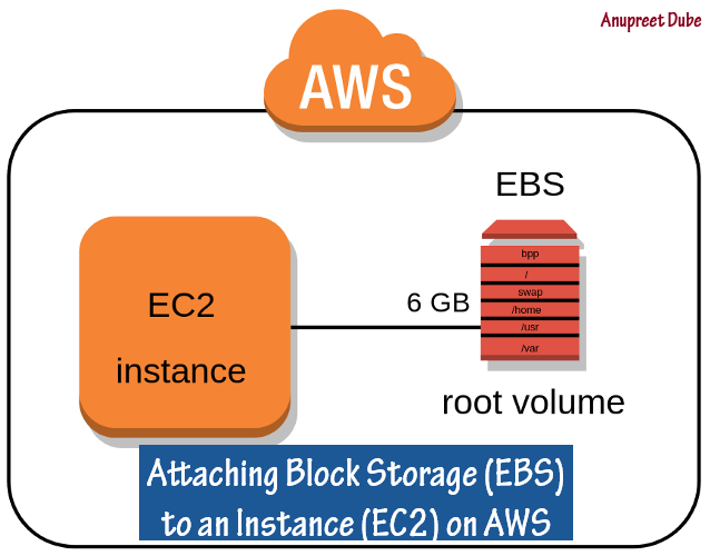 AWS Elastic Block Storage (EBS). Attaching Block Storage (EBS) to an… | by ANUPREET DUBE | Tasks ...